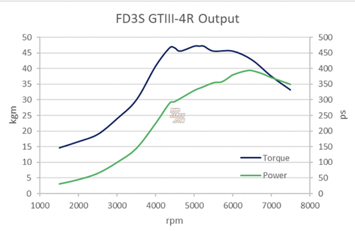 HKS Special Set Up Kit + GTIII-4R Series Turbine Turbocharger - RX-7 FD3S - RHDJapan