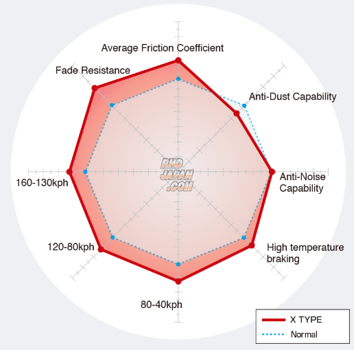 Dixcel High Performance Street Brake Pads Set X Type Front Lexus SC 430 UZZ40 Altezza Aristo ...