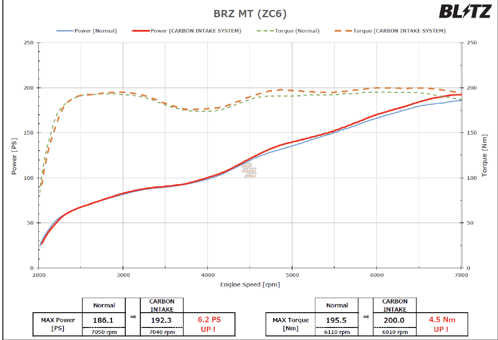 Blitz Carbon Intake System Air Induction Kit - BRZ ZC6 Applied Model A ...