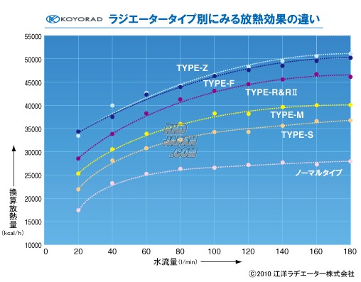 KOYO Type S Copper Radiator - GC8 BG5 - RHDJapan