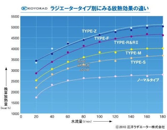 KOYO Type R Copper Radiator - JZS147 - RHDJapan