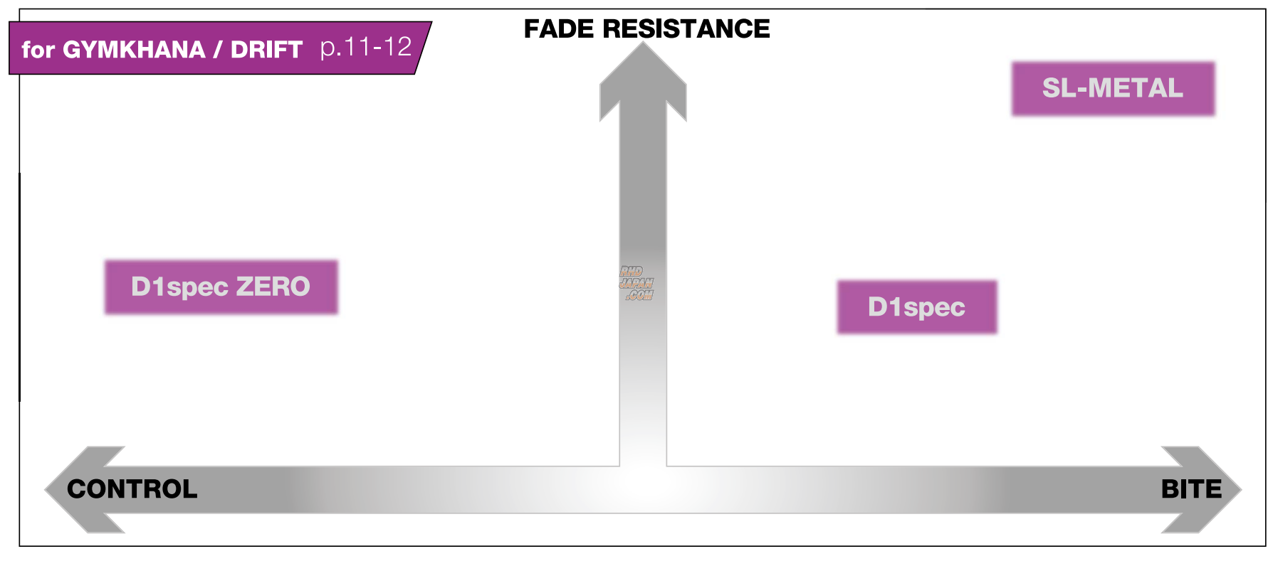 Project Mu Brake Pads Type D1 Spec Zero Rear - GS151 GX100 YX80Y LX100 ...