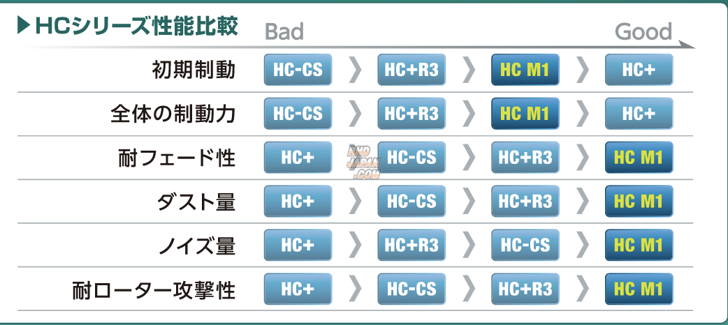 Project Mu Front Brake Pads Type HC M1 - DC5 AP1 AP2 EP3 FN2 - RHDJapan