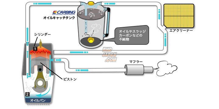 Okuyama Carbing Oil Catch Tank 2L 3in1 - RHDJapan